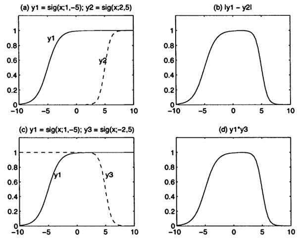 Fuzzy Logic Membership Function Fuzzy Logic Membership Function